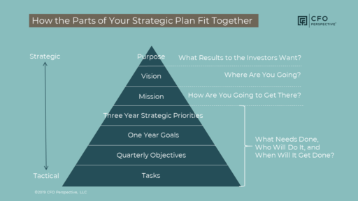 Strategic Planning | CFO Perspective