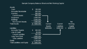 Net Working Capital: Formulas, Examples, and How to Improve it