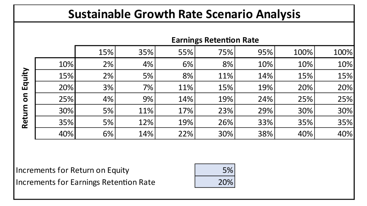 Hidden Insights in the Sustainable Growth Rate Formula