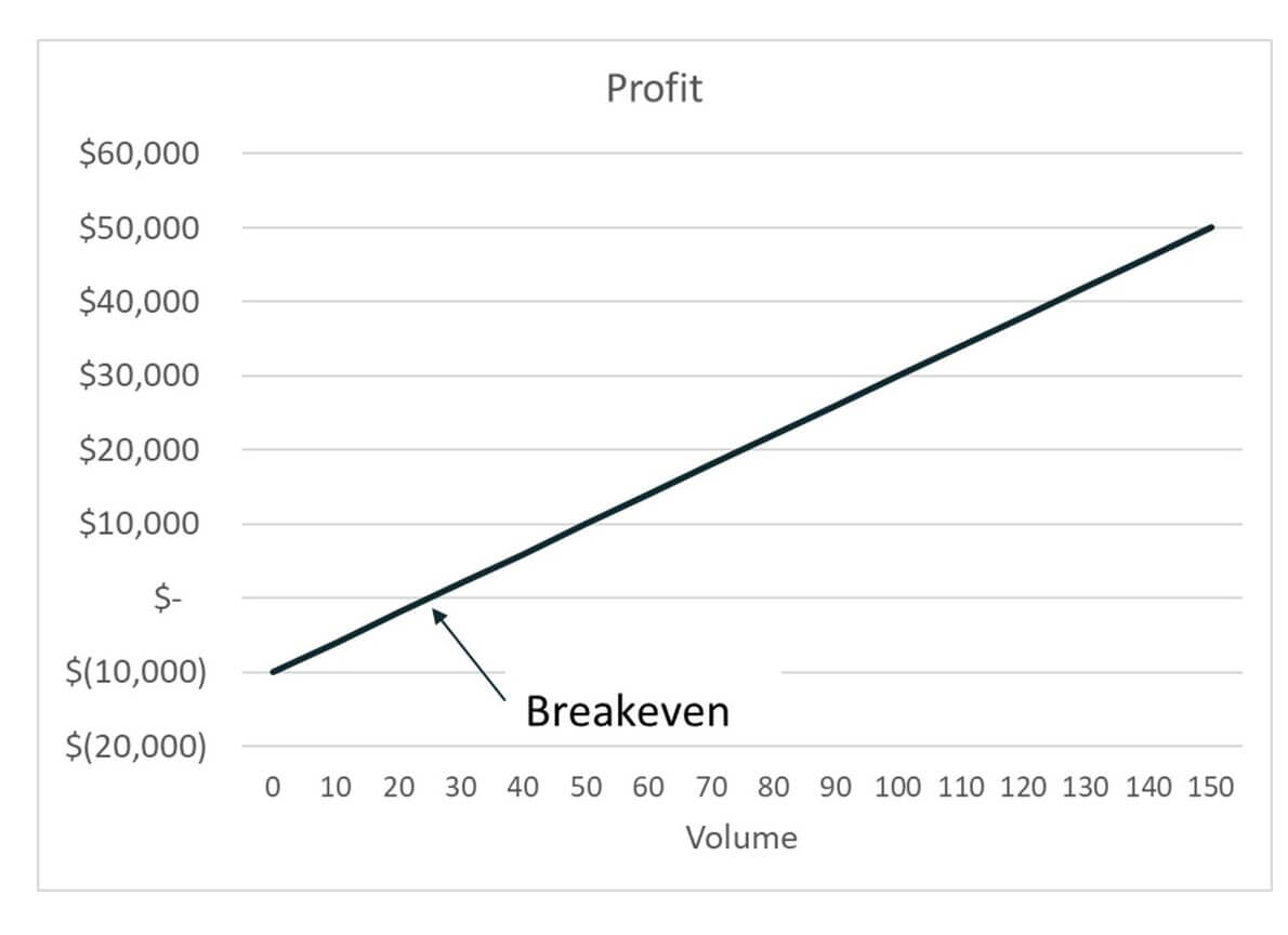 How to Move from Complexity to Clarity with a Break-Even Analysis