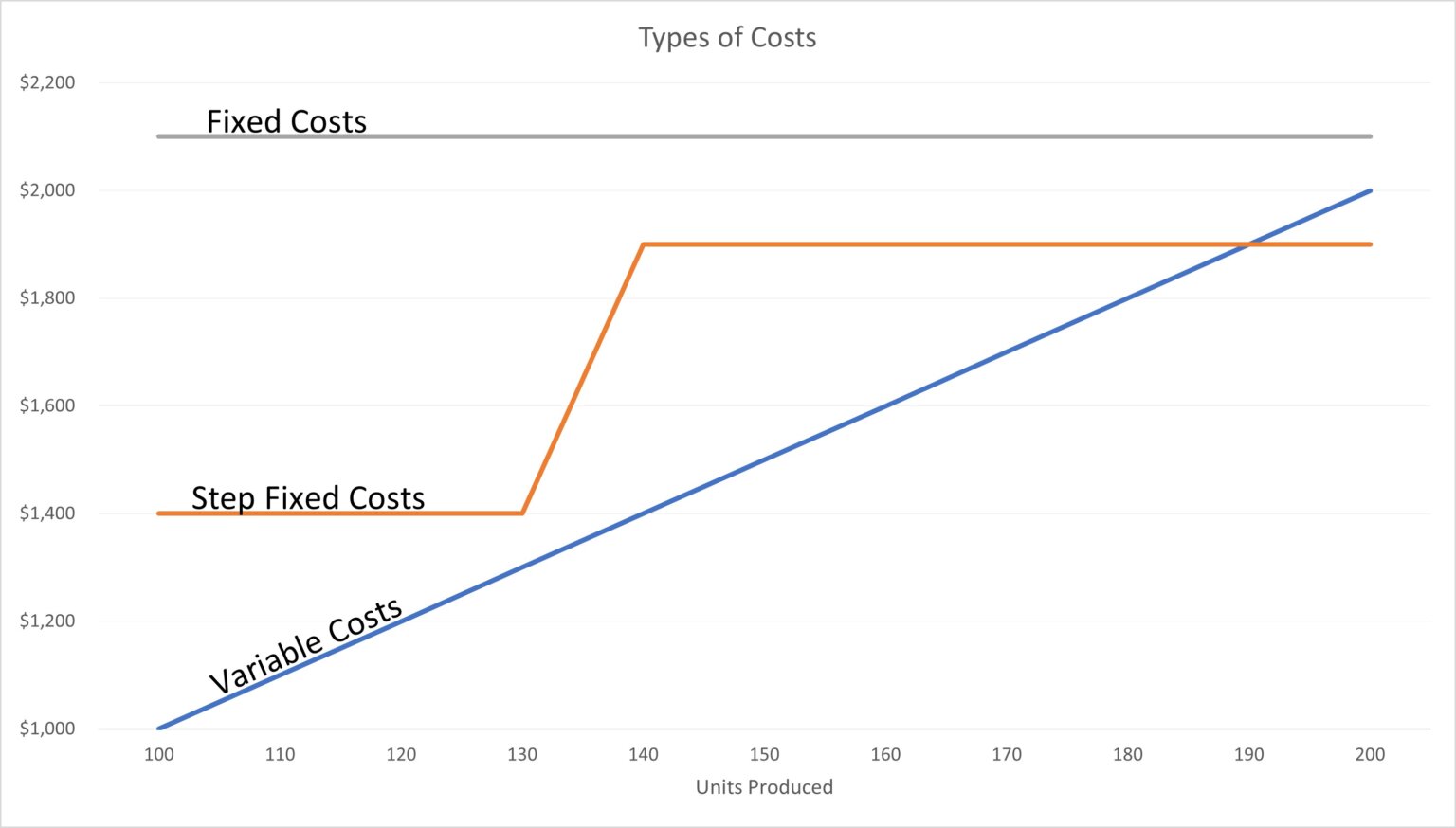 Choose the Right Type of Costs to Make the Best Decision