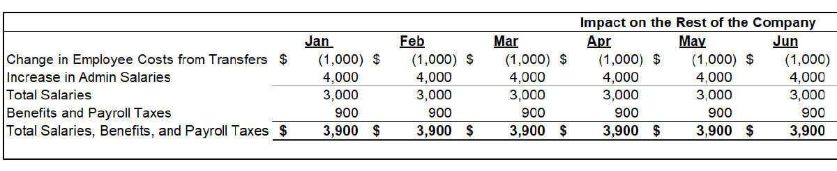 How to Improve the Expense Projections for Your New Location
