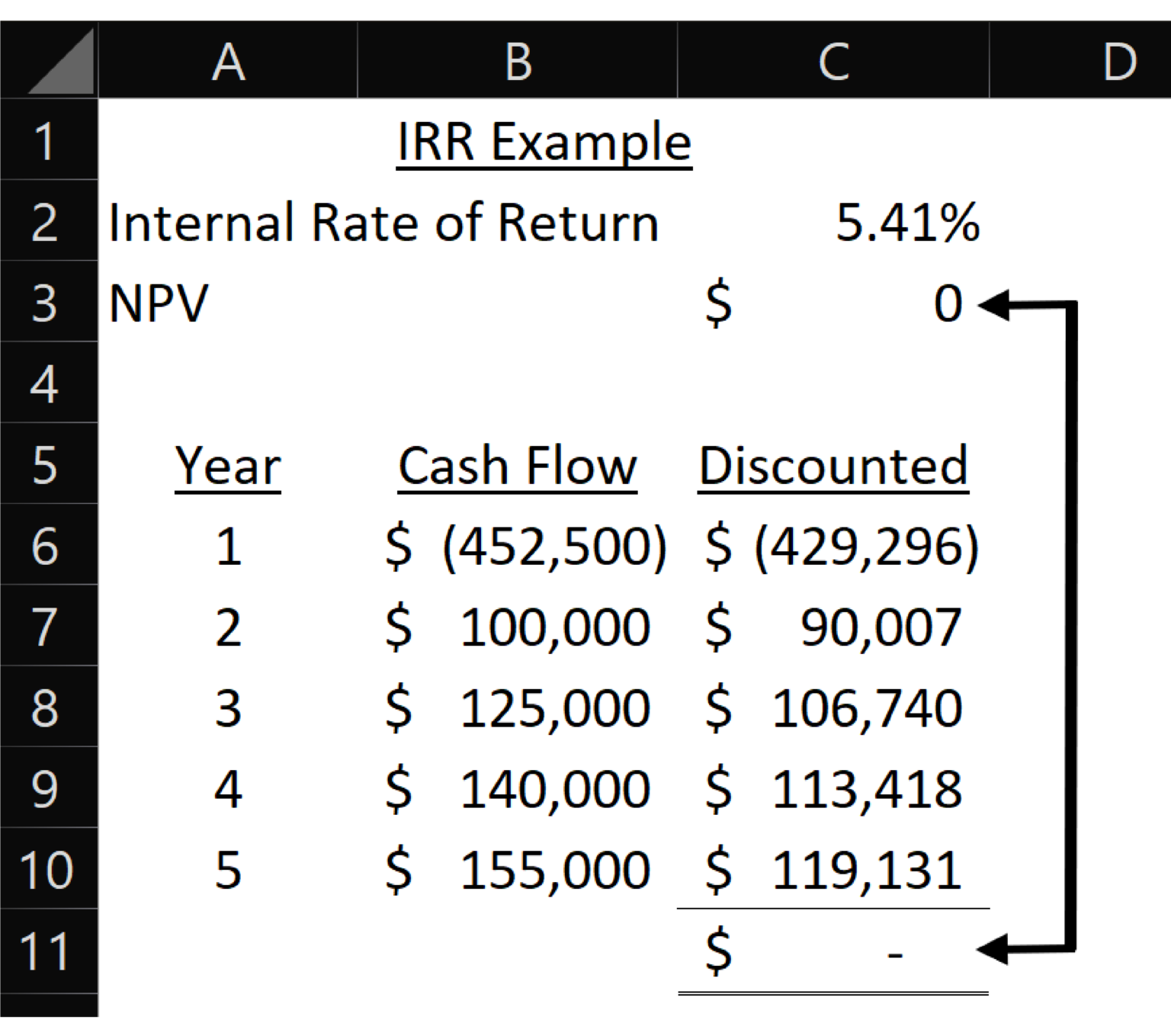 Assess Return with NPV, IRR, and Time to Break Even in Excel