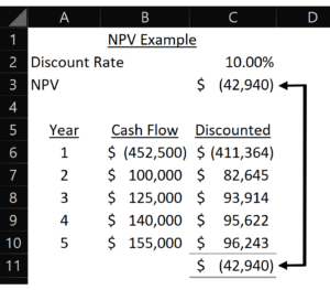 Assess Return with NPV, IRR, and Time to Break Even in Excel