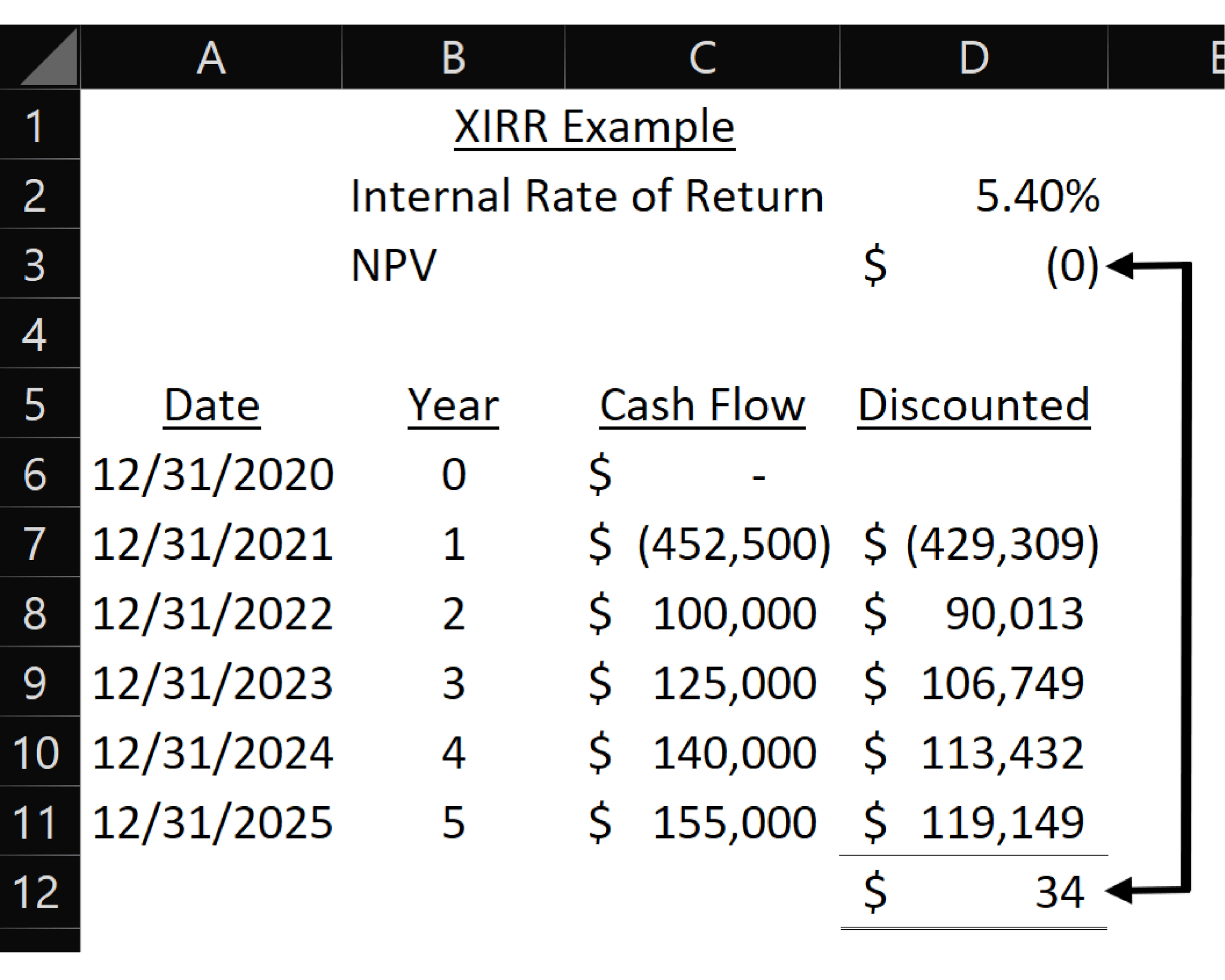 Assess Return with NPV, IRR, and Time to Break Even in Excel