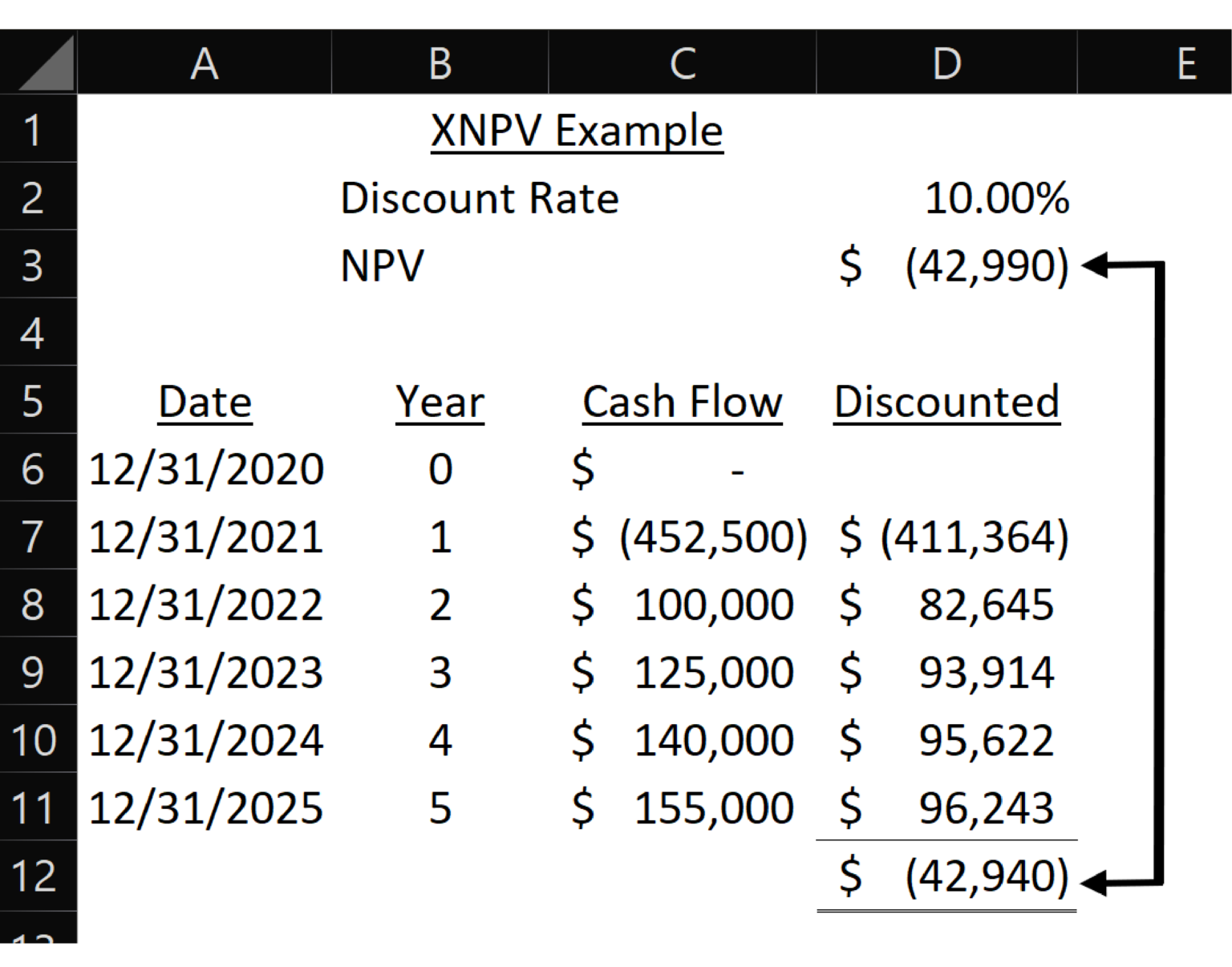 Assess Return with NPV, IRR, and Time to Break Even in Excel