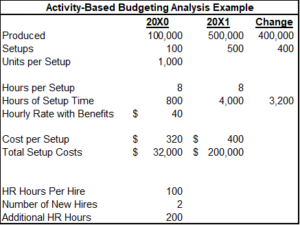 Activity-Based Budgeting: Better Budget Accuracy for Higher Profit