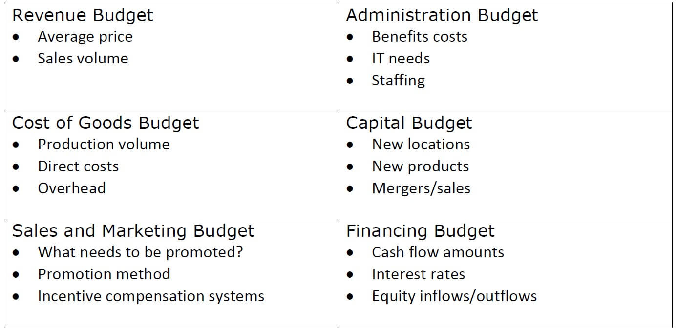 An Effective Business Budget is Built on a Good Strategic Plan