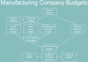 Activity-Based Budgeting: Better Budget Accuracy for Higher Profit