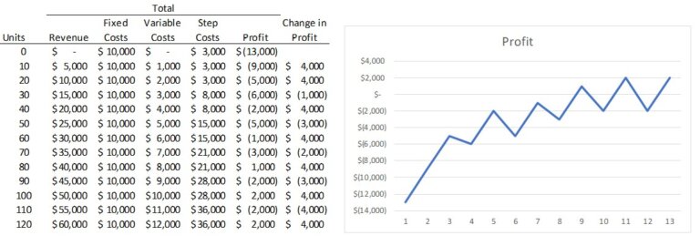 How Step Cost Analysis Helps You Manage Capacity