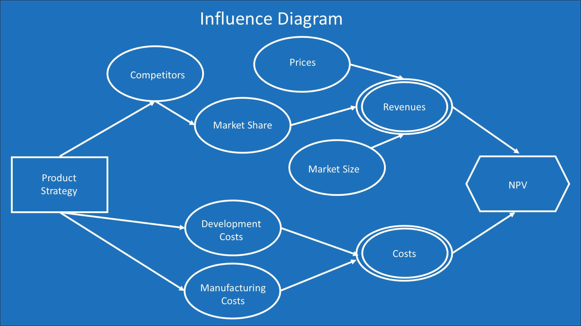 See the Big Picture of a Decision with an Influence Diagram