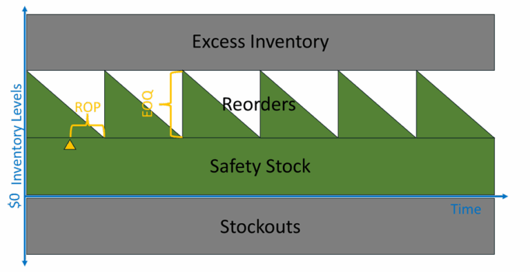 Inventory Management: The Economic Order Quantity and Reorder Point